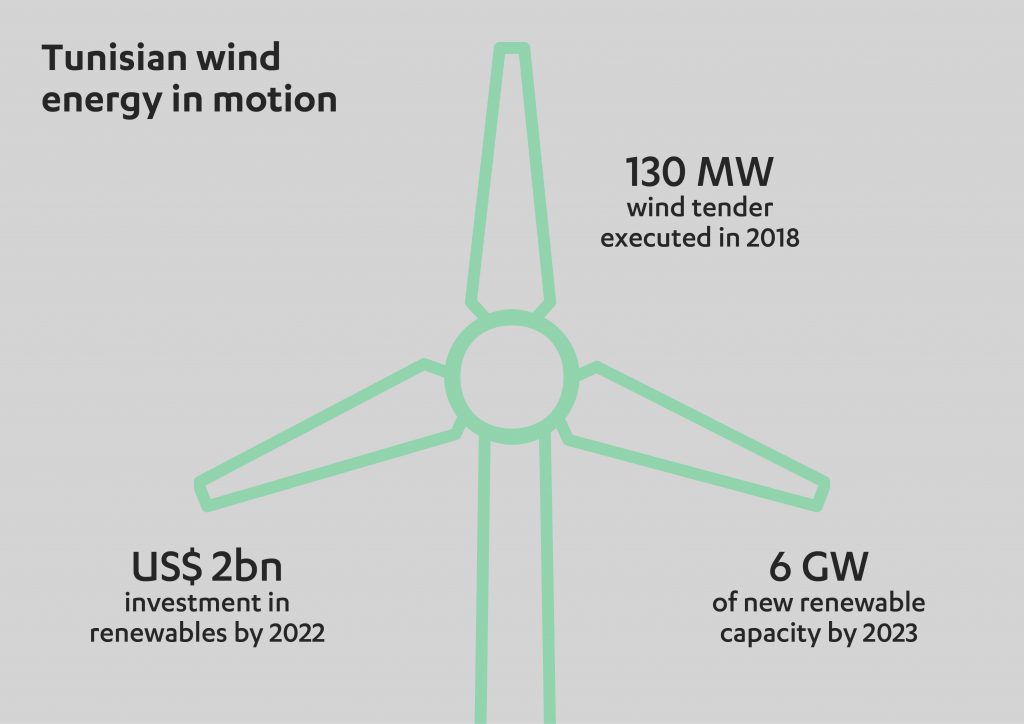 Opportunities for Wind Energy Investors | Abdul Latif Jameel®