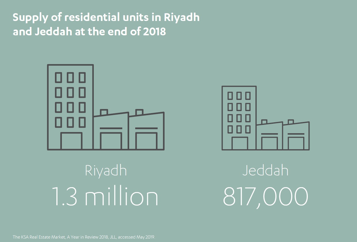 The Dynamics of KSA’s Real Estate Market | Abdul Latif Jameel®