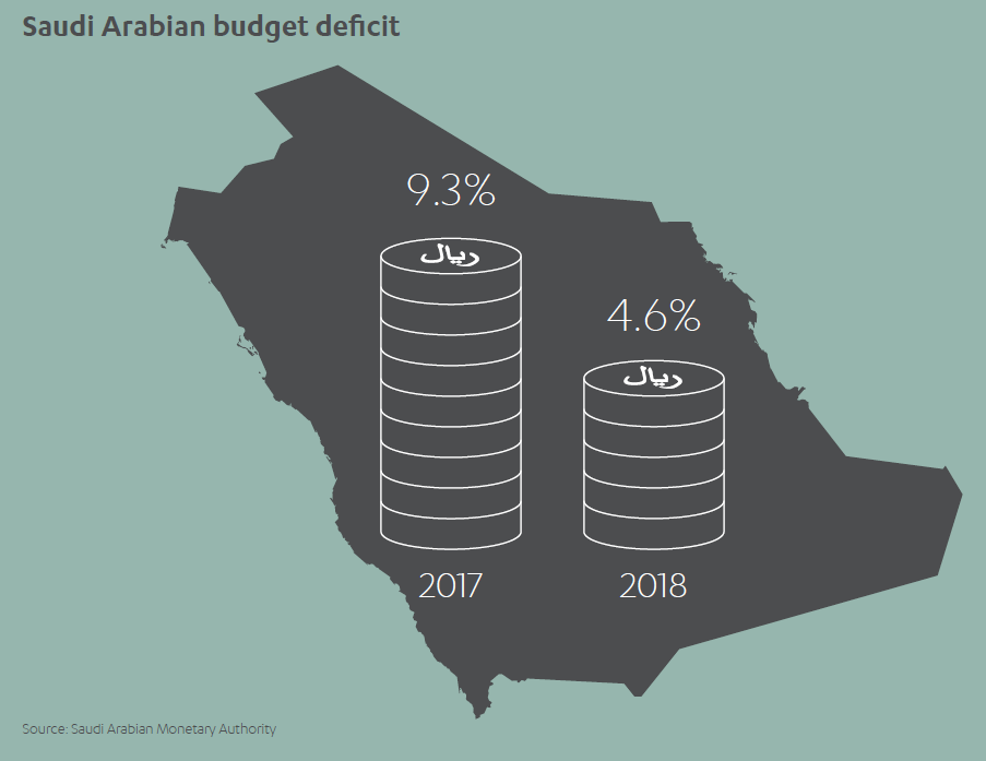 Economic Reforms Deliver Rapid Results for Saudi | Abdul Latif Jameel®