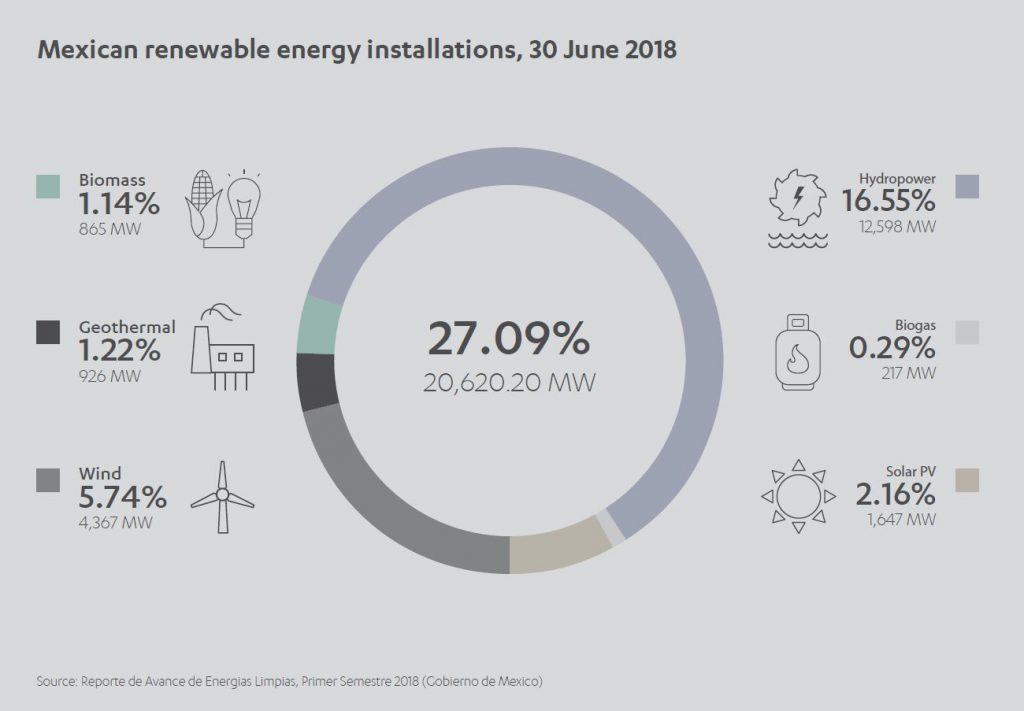 A Cleaner, Stronger Energy Future for Mexico | Abdul Latif Jameel®