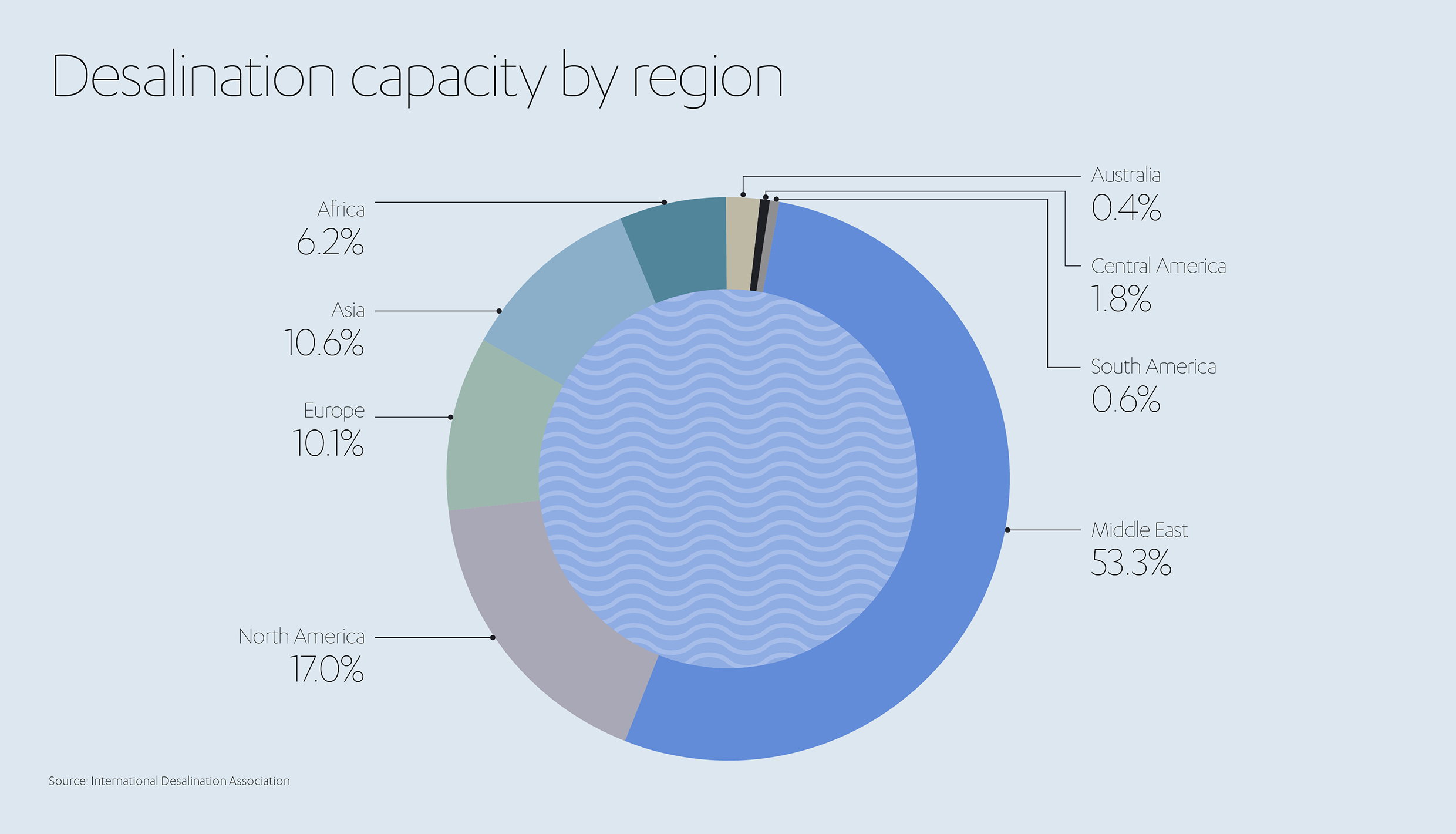 Past the Salt? The future of water desalination | Abdul Latif Jameel®