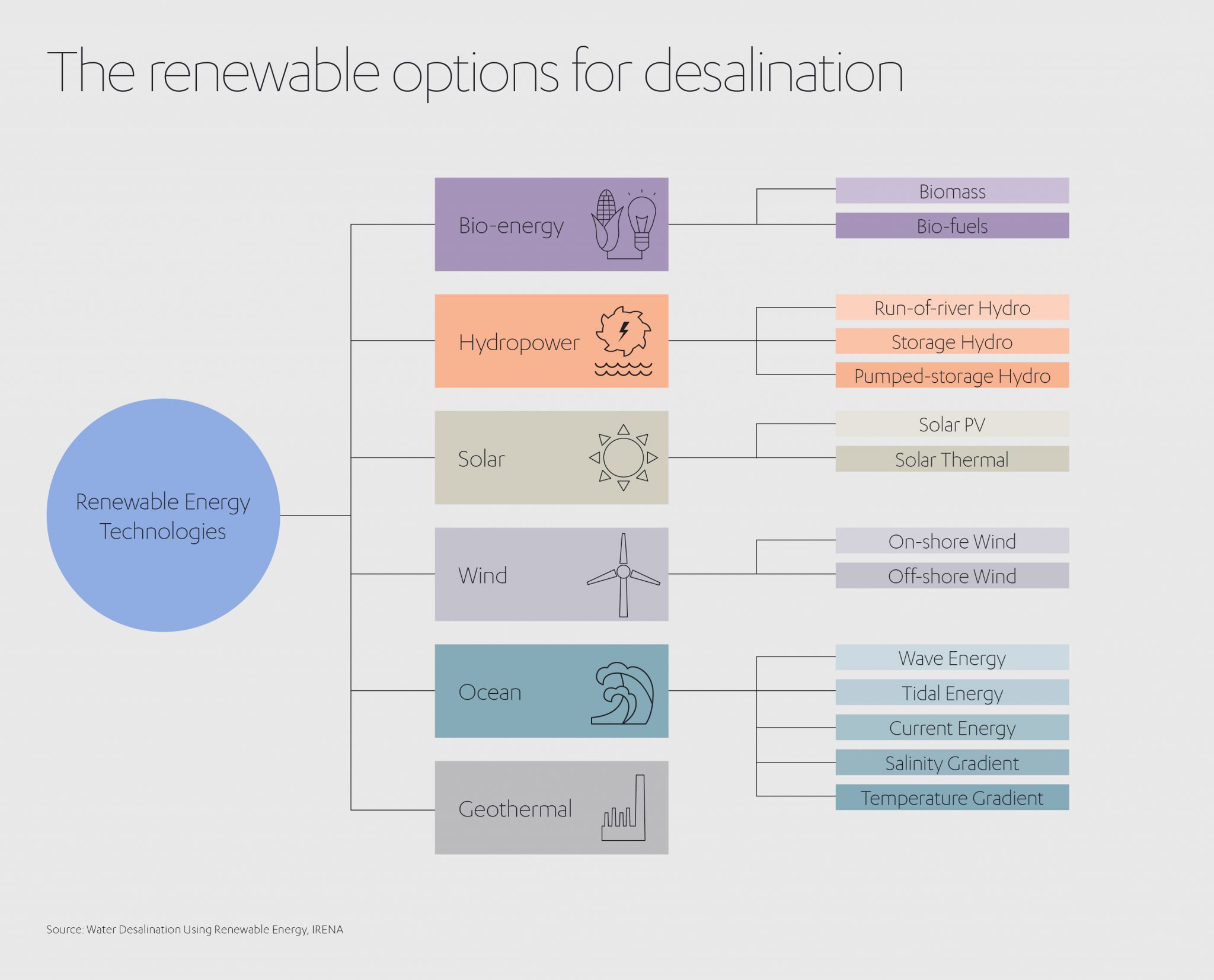 Renewable energy - Future of desalination? | Abdul Latif Jameel®