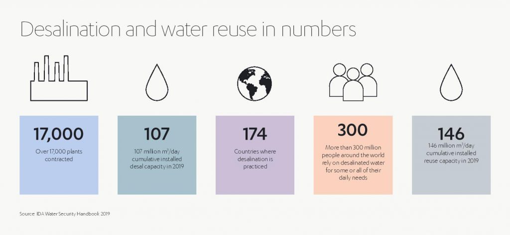 Renewable energy - Future of desalination? | Abdul Latif Jameel®