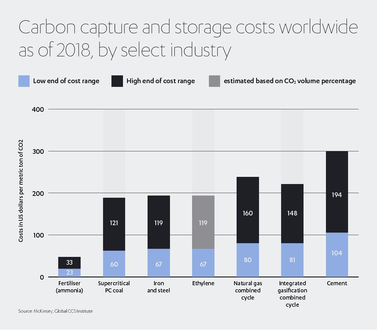 Carbon Capture and Storage | Abdul Latif Jameel®