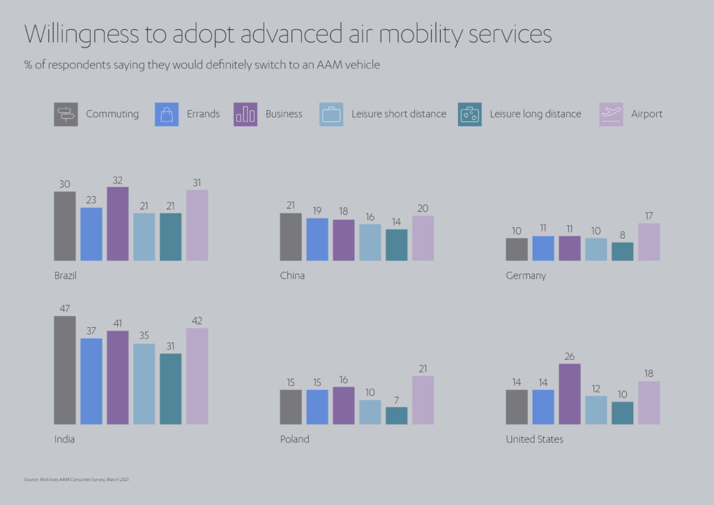 Exploring the Air Mobility Options| Abdul Latif Jameel®