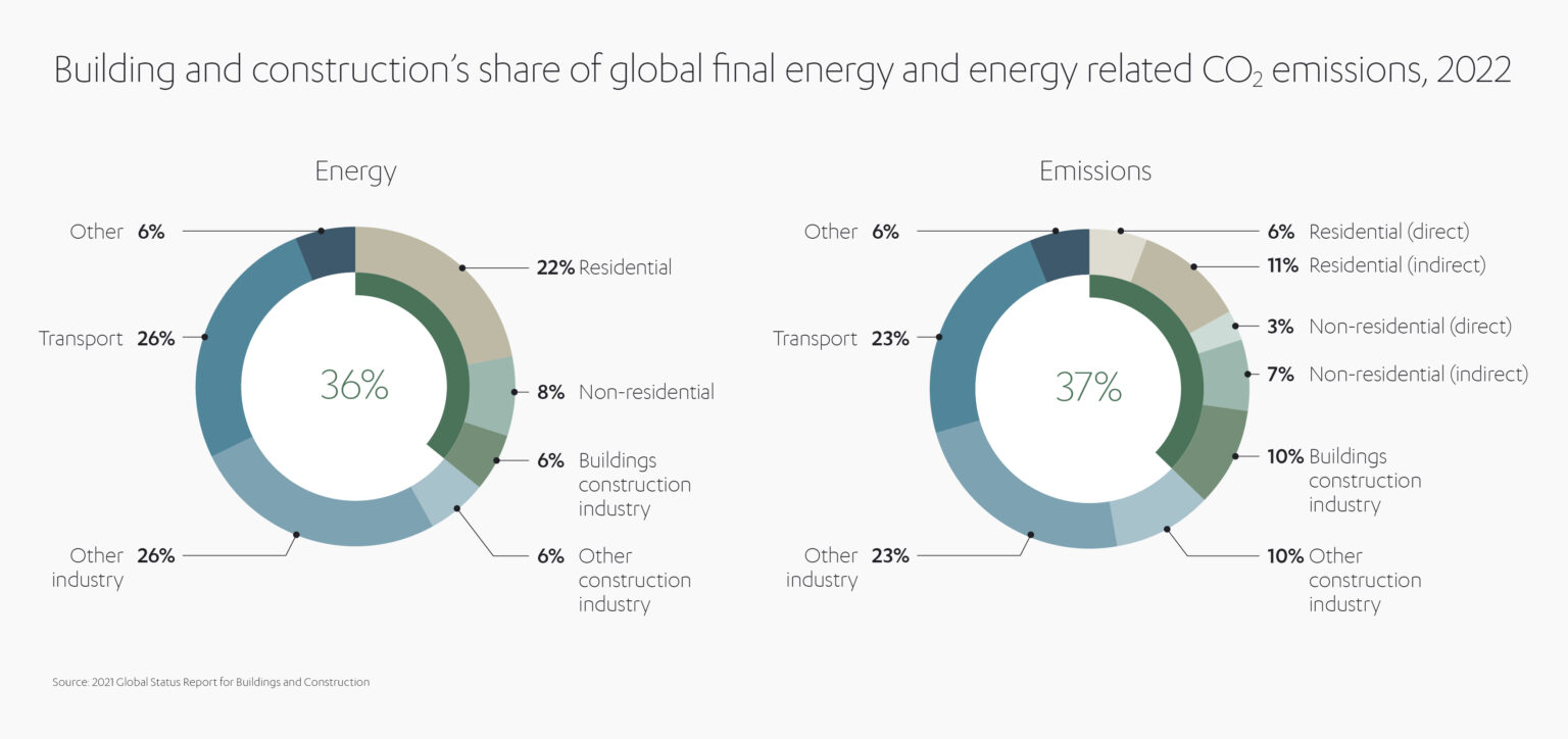 Green building towards net zero | Abdul Latif Jameel®