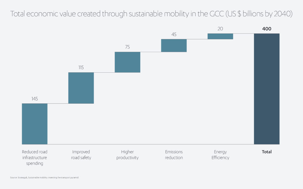 Middle East Mobility in Motion | Abdul Latif Jameel®