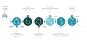 FRV-X Invests in Ecoligo | Abdul Latif Jameel®