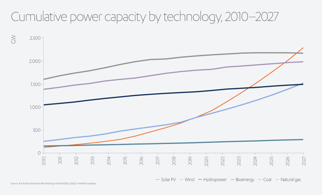 Renewables’ record high reflects new global reality | Abdul Latif Jameel®