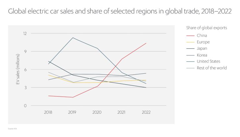 China's Electric Vehicle Leadership | Abdul Latif Jameel®