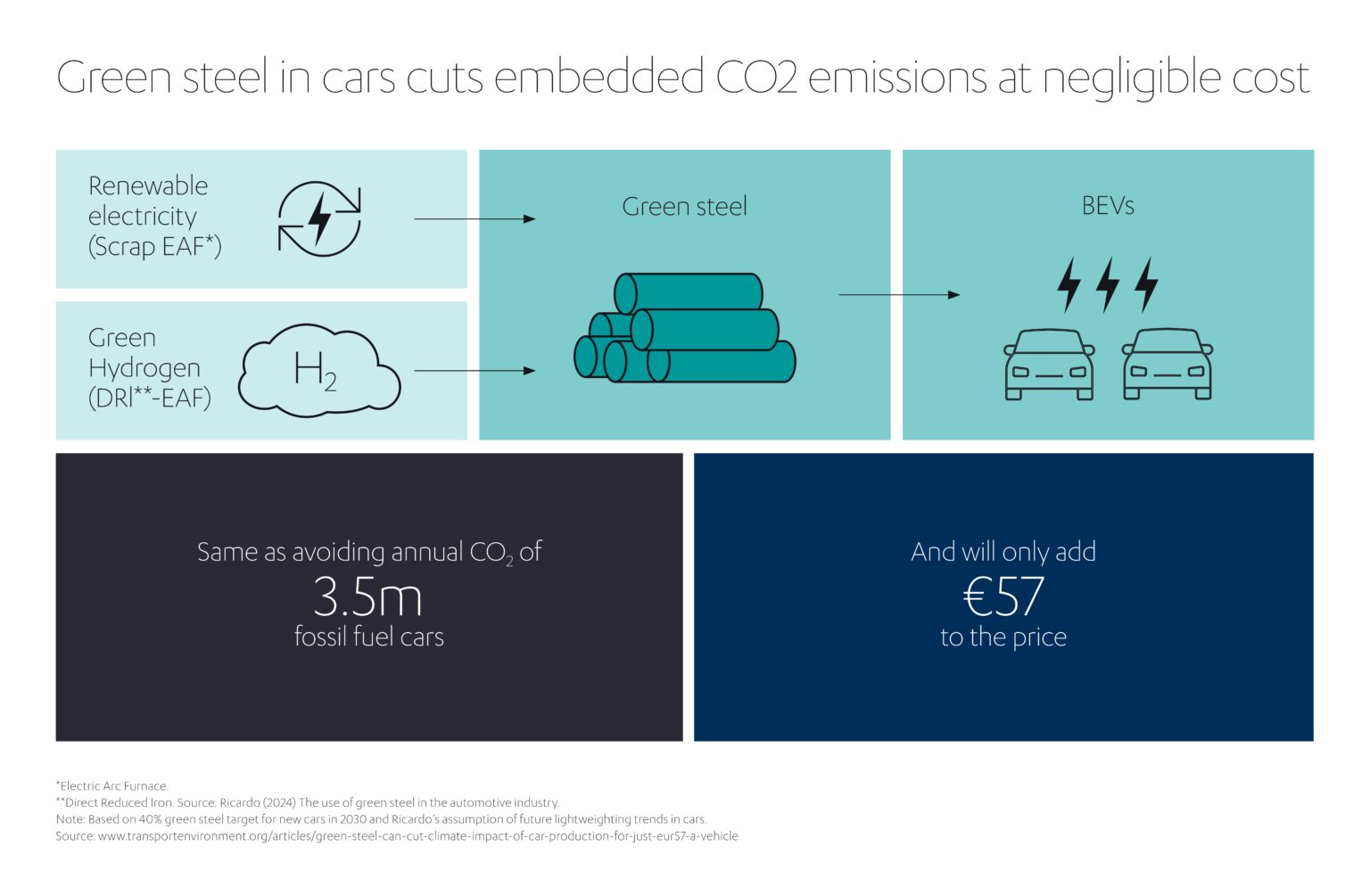 How decarbonizing steel build a greener future | Abdul Latif Jameel®